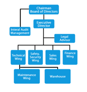 Organization Chart - BSO